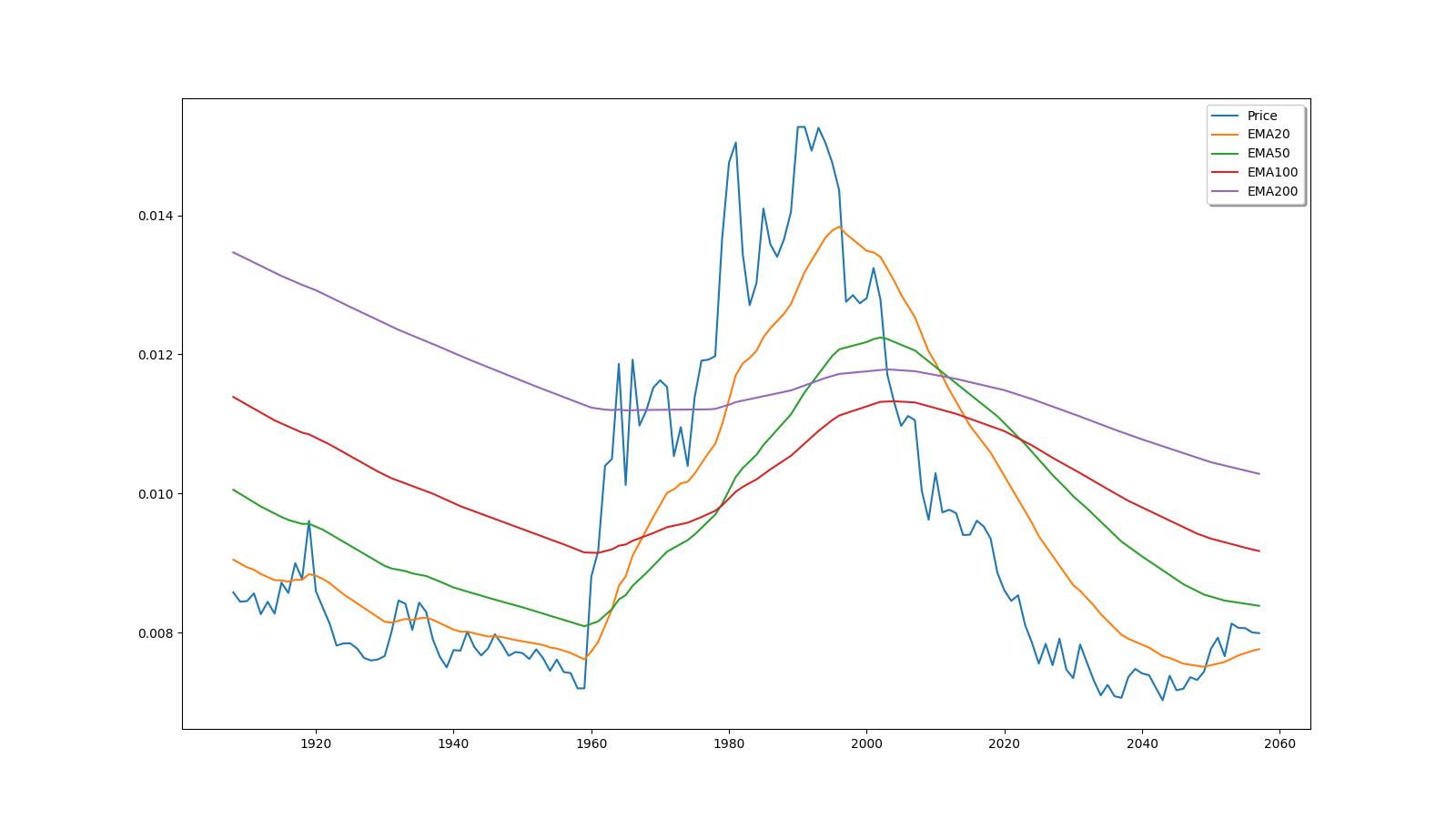 Locus Chain Exponential Moving Averages
