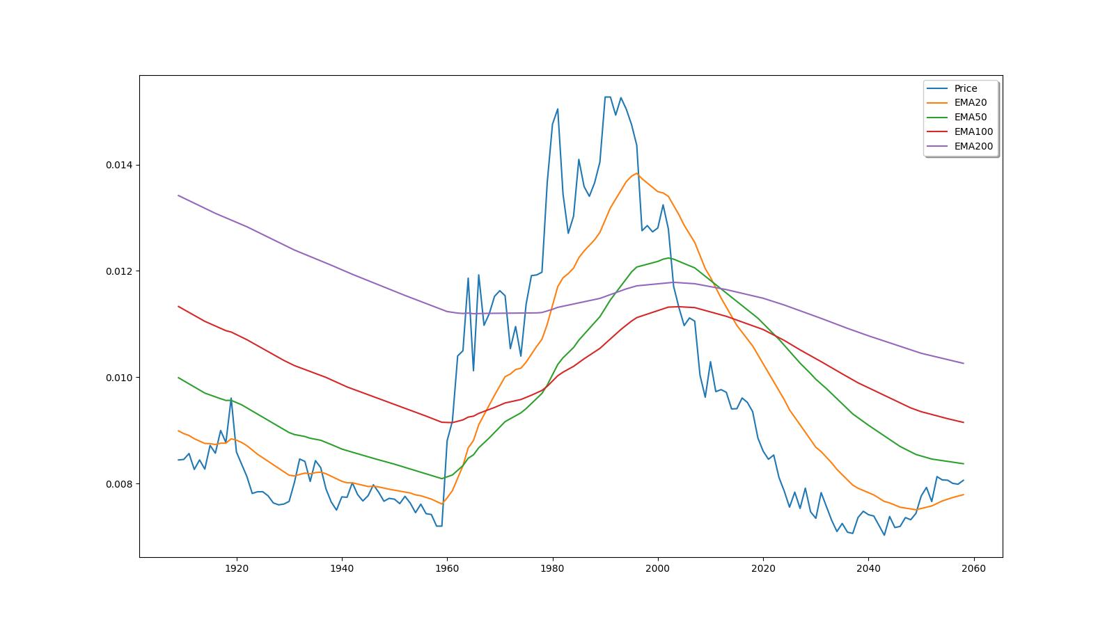 Locus Chain Exponential Moving Averages