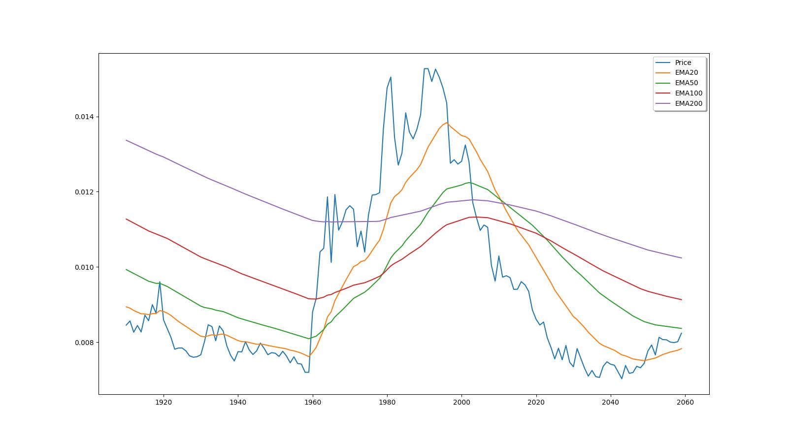 Locus Chain Exponential Moving Averages