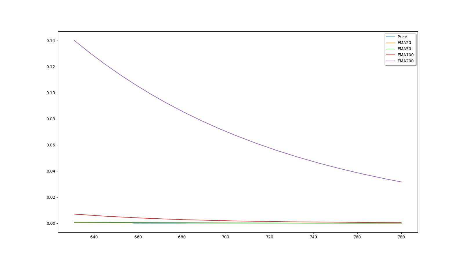 LODE Token Exponential Moving Averages