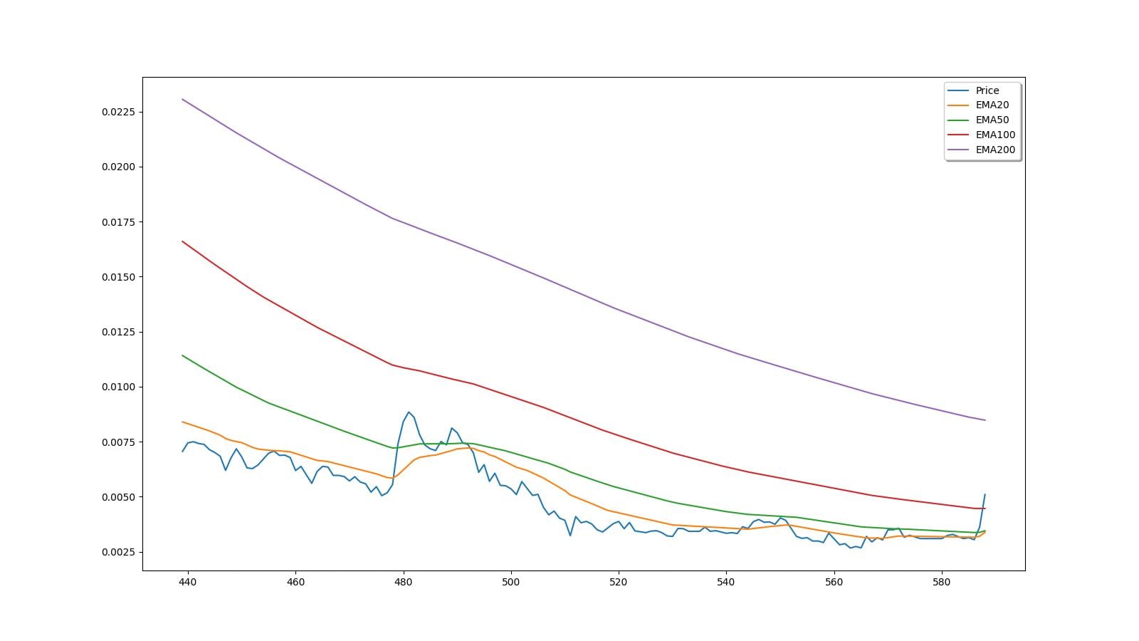 LOFI Exponential Moving Averages