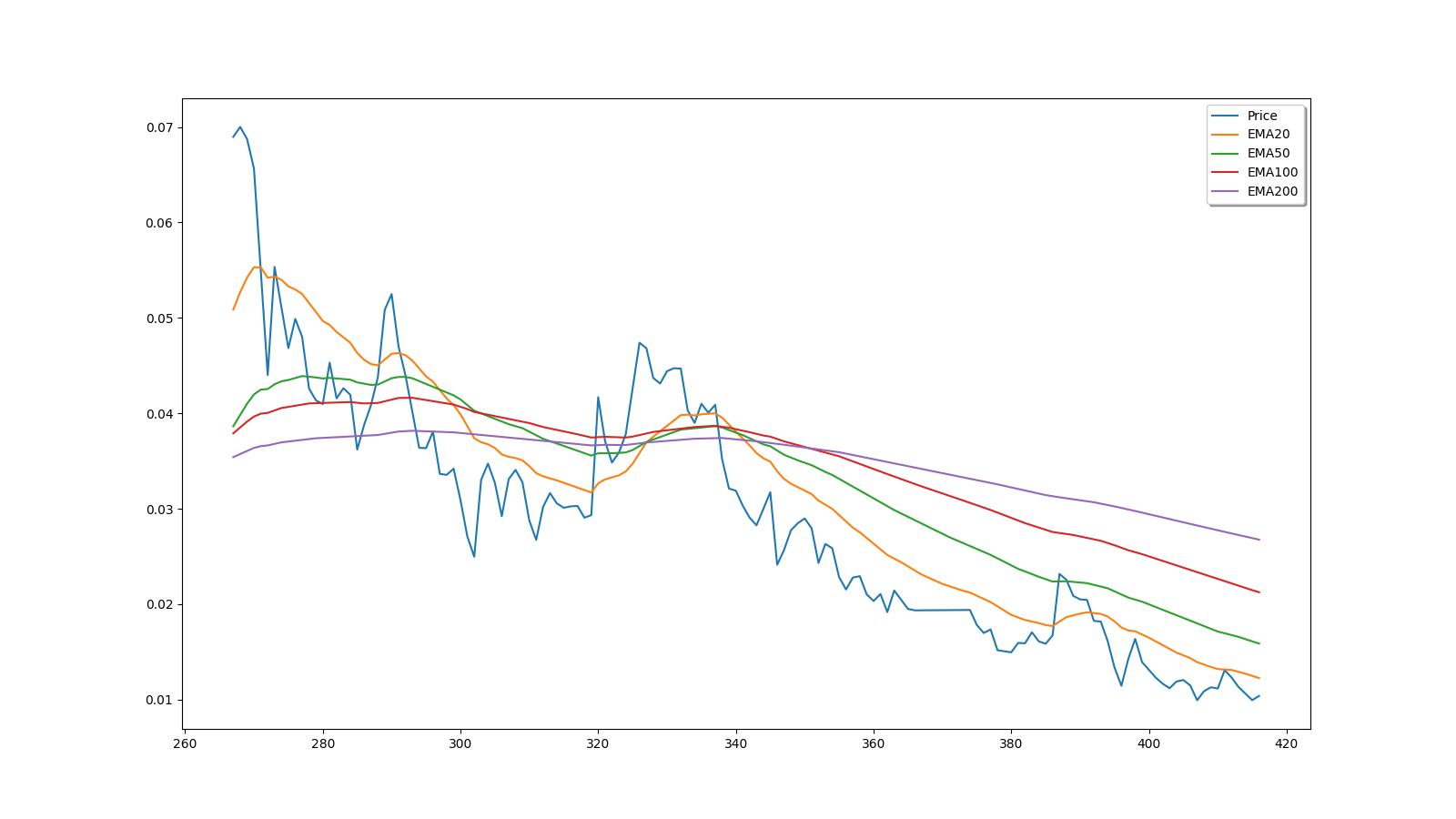 LOFI Exponential Moving Averages