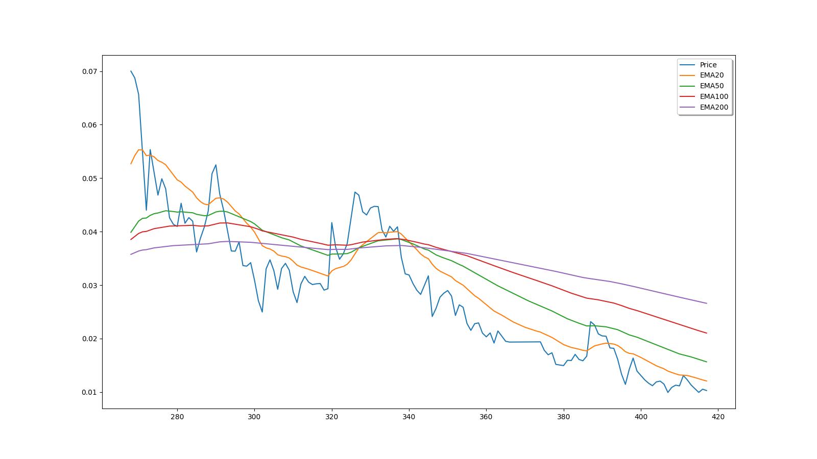 LOFI Exponential Moving Averages