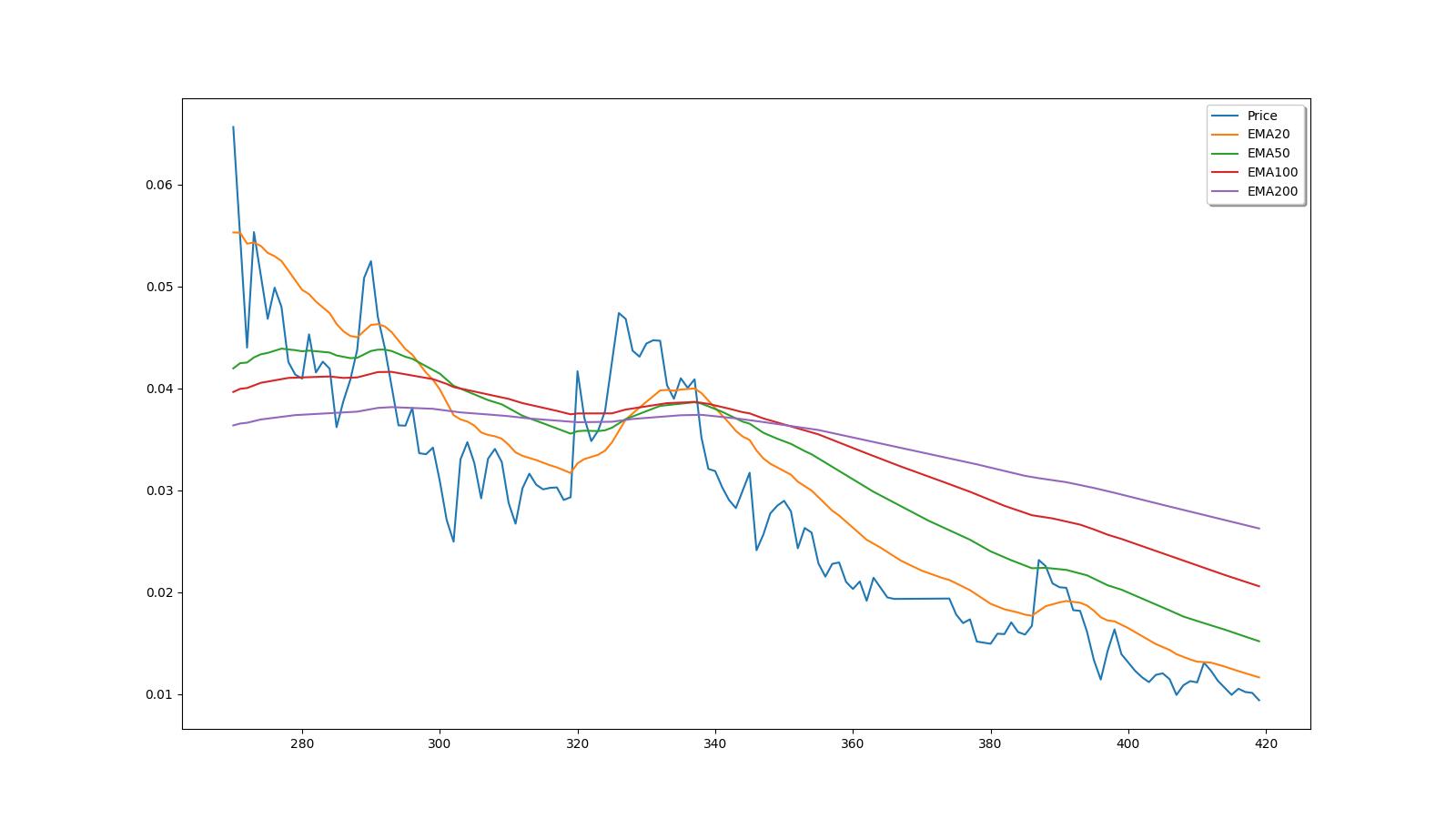 LOFI Exponential Moving Averages