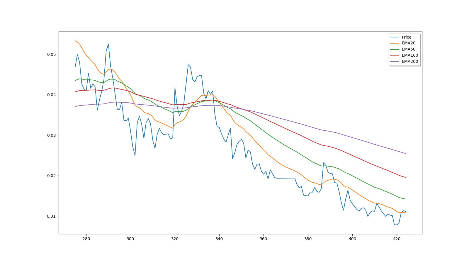 LOFI Exponential Moving Averages
