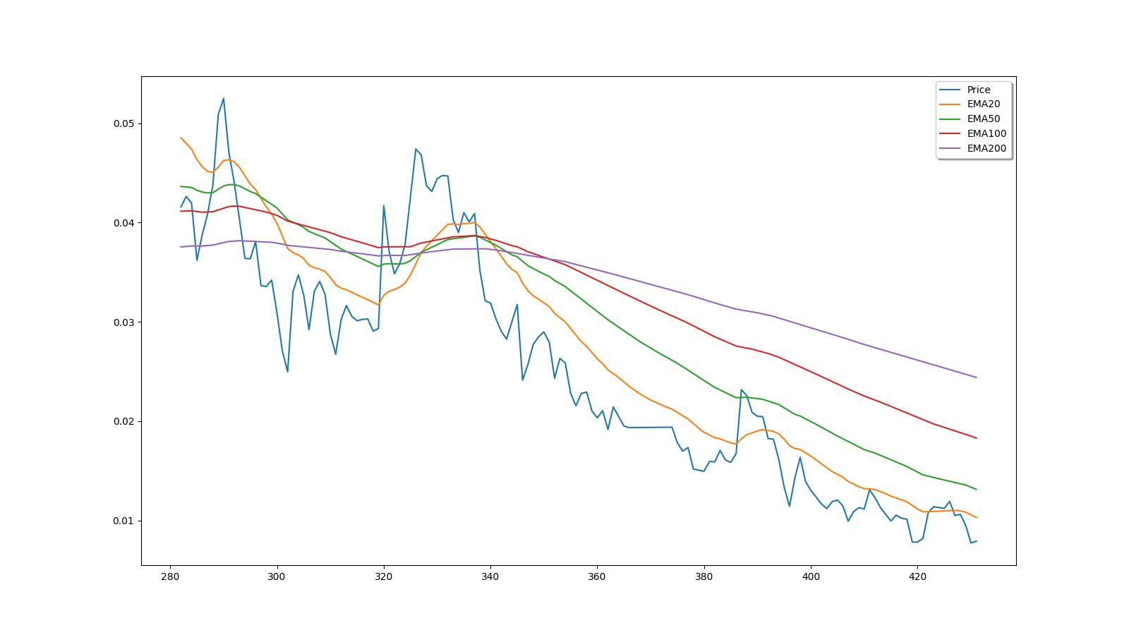 LOFI Exponential Moving Averages
