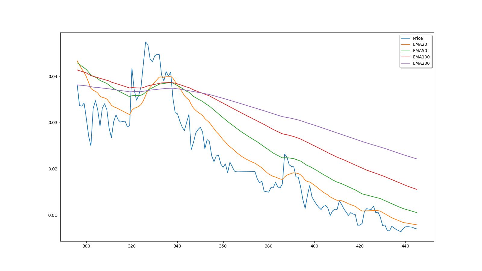 LOFI Exponential Moving Averages