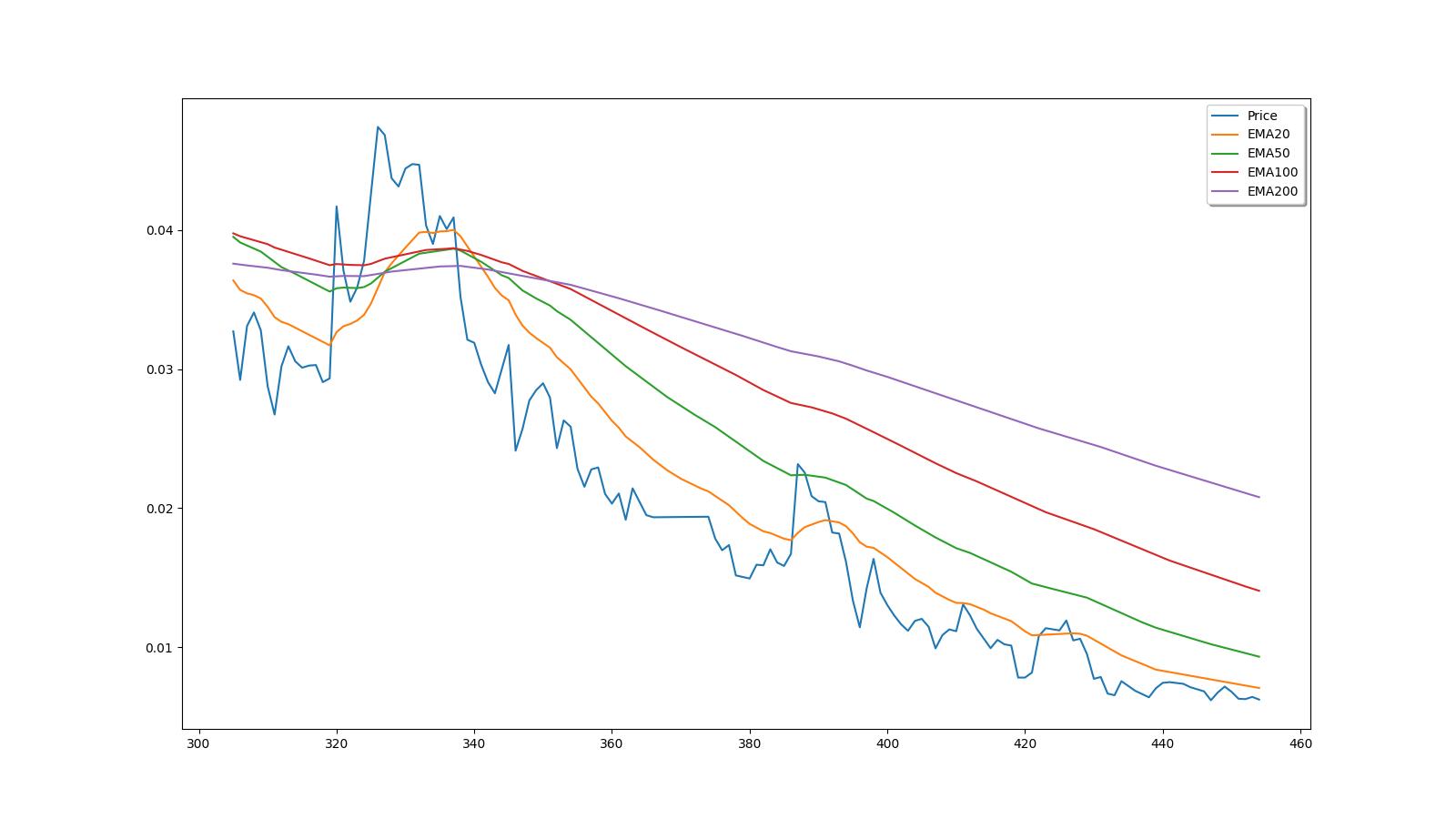 LOFI Exponential Moving Averages
