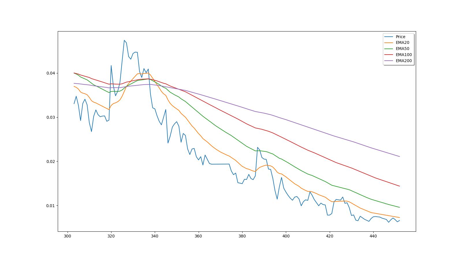 LOFI Exponential Moving Averages
