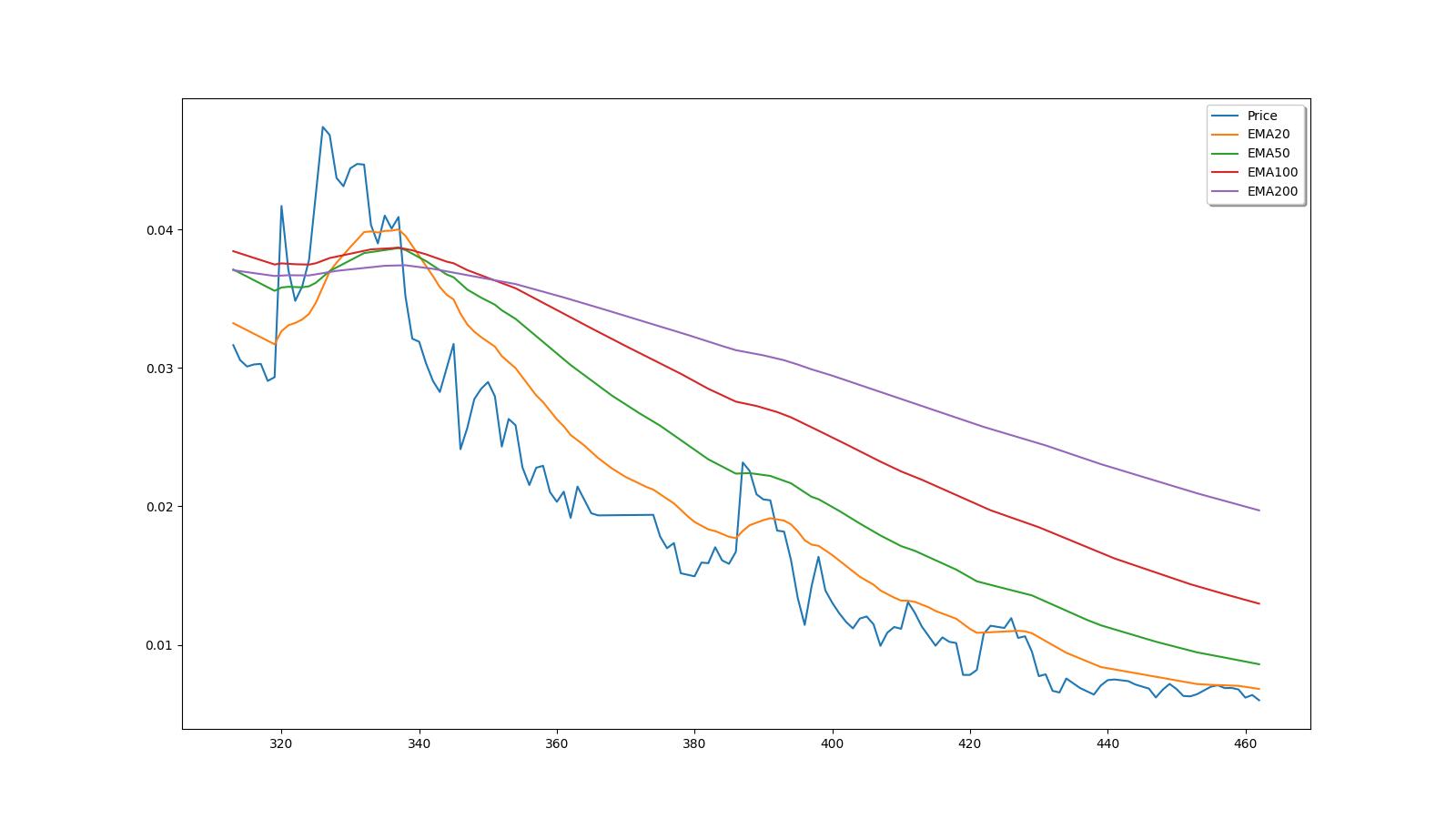 LOFI Exponential Moving Averages
