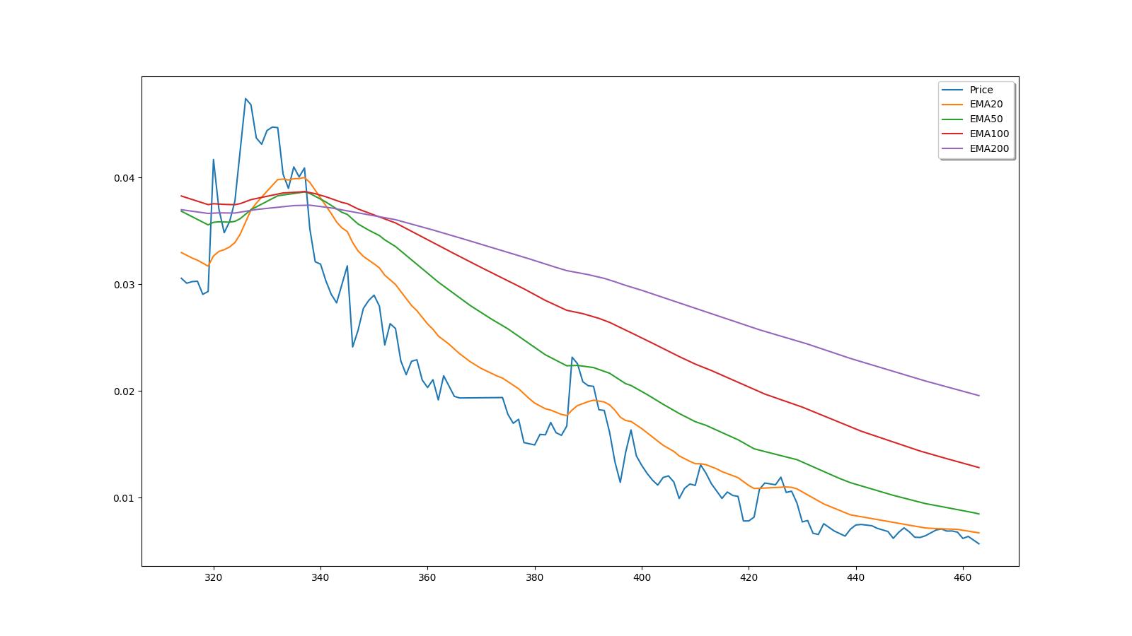 LOFI Exponential Moving Averages