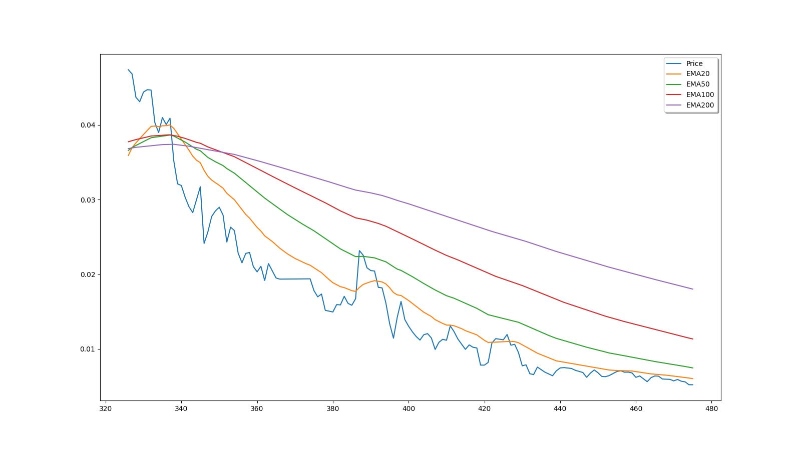 LOFI Exponential Moving Averages