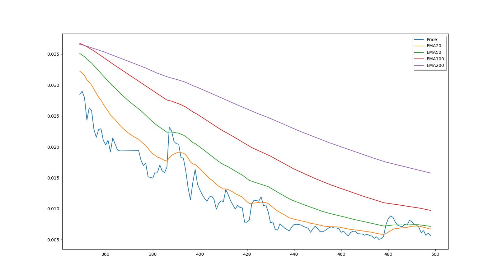 LOFI Exponential Moving Averages