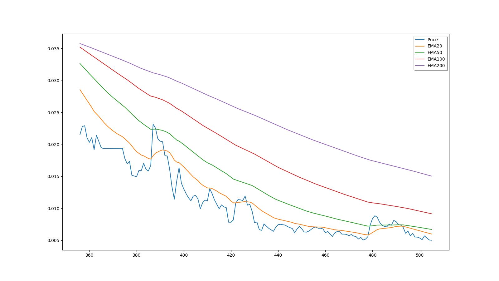 LOFI Exponential Moving Averages