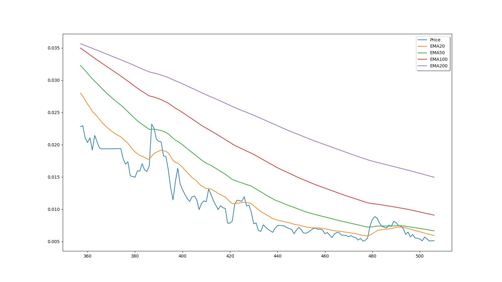 LOFI Exponential Moving Averages