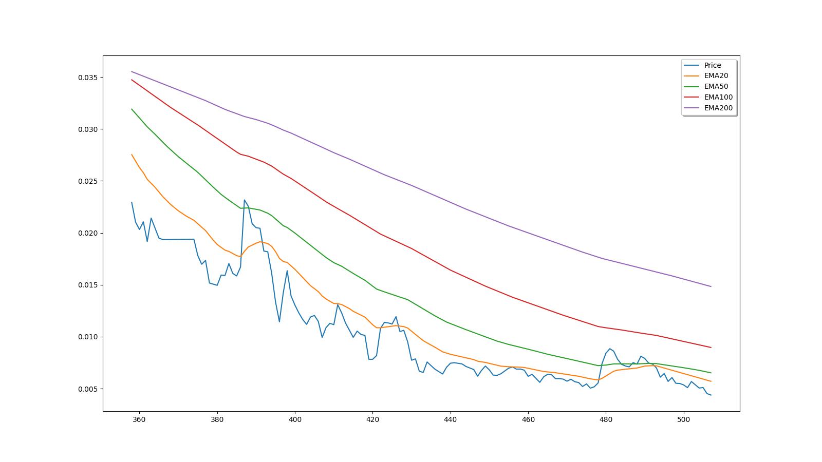LOFI Exponential Moving Averages