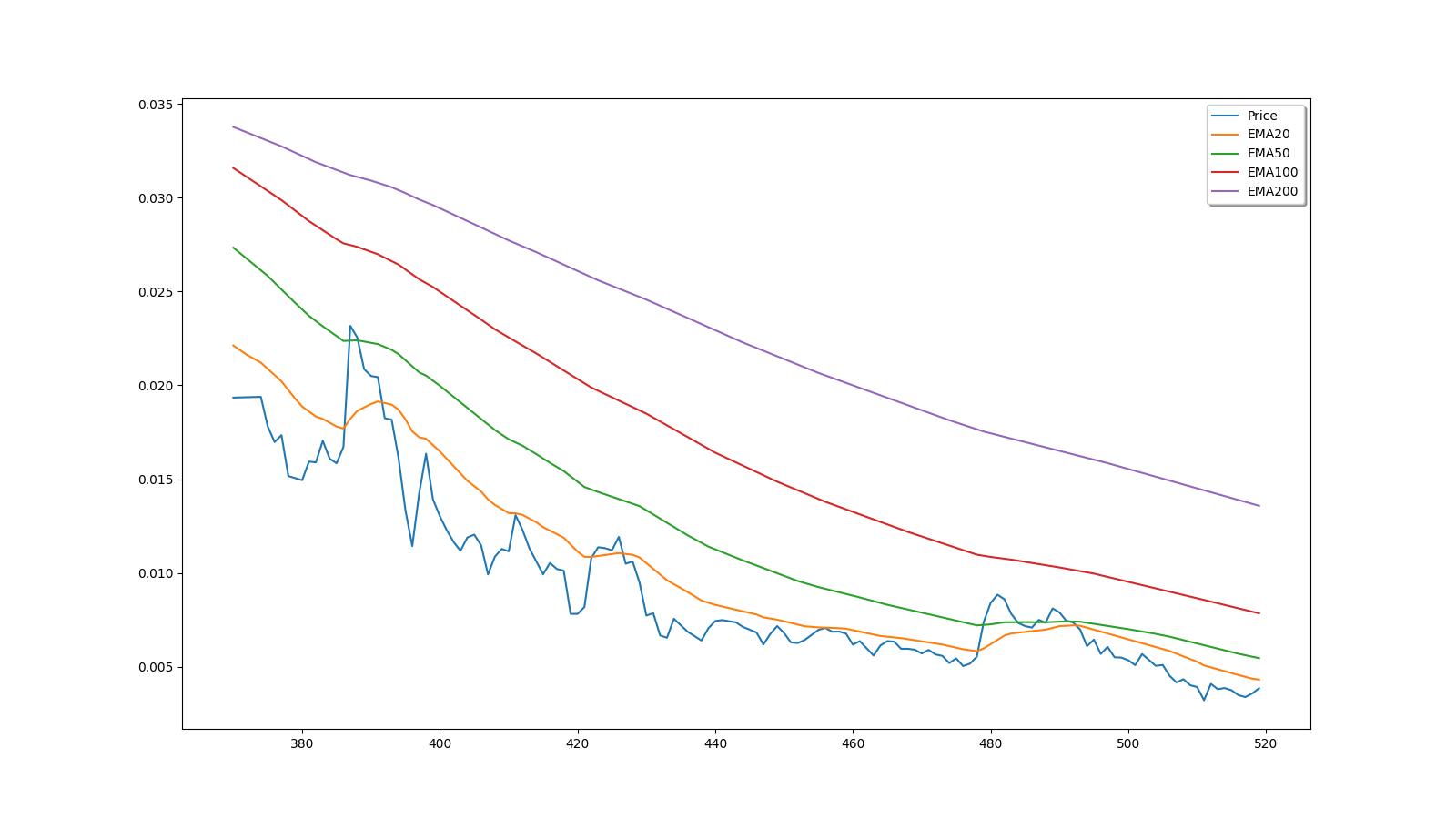 LOFI Exponential Moving Averages