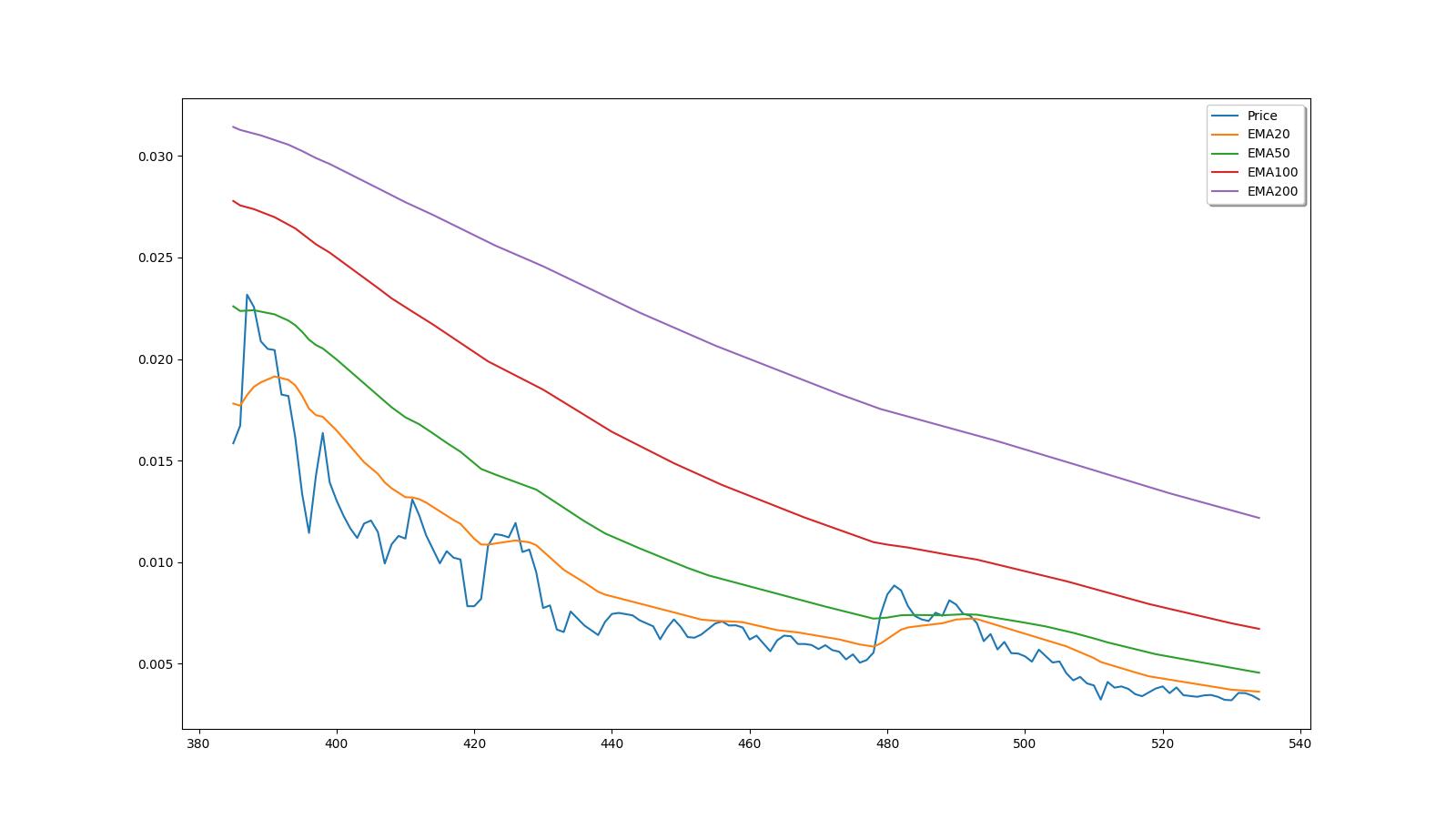 LOFI Exponential Moving Averages