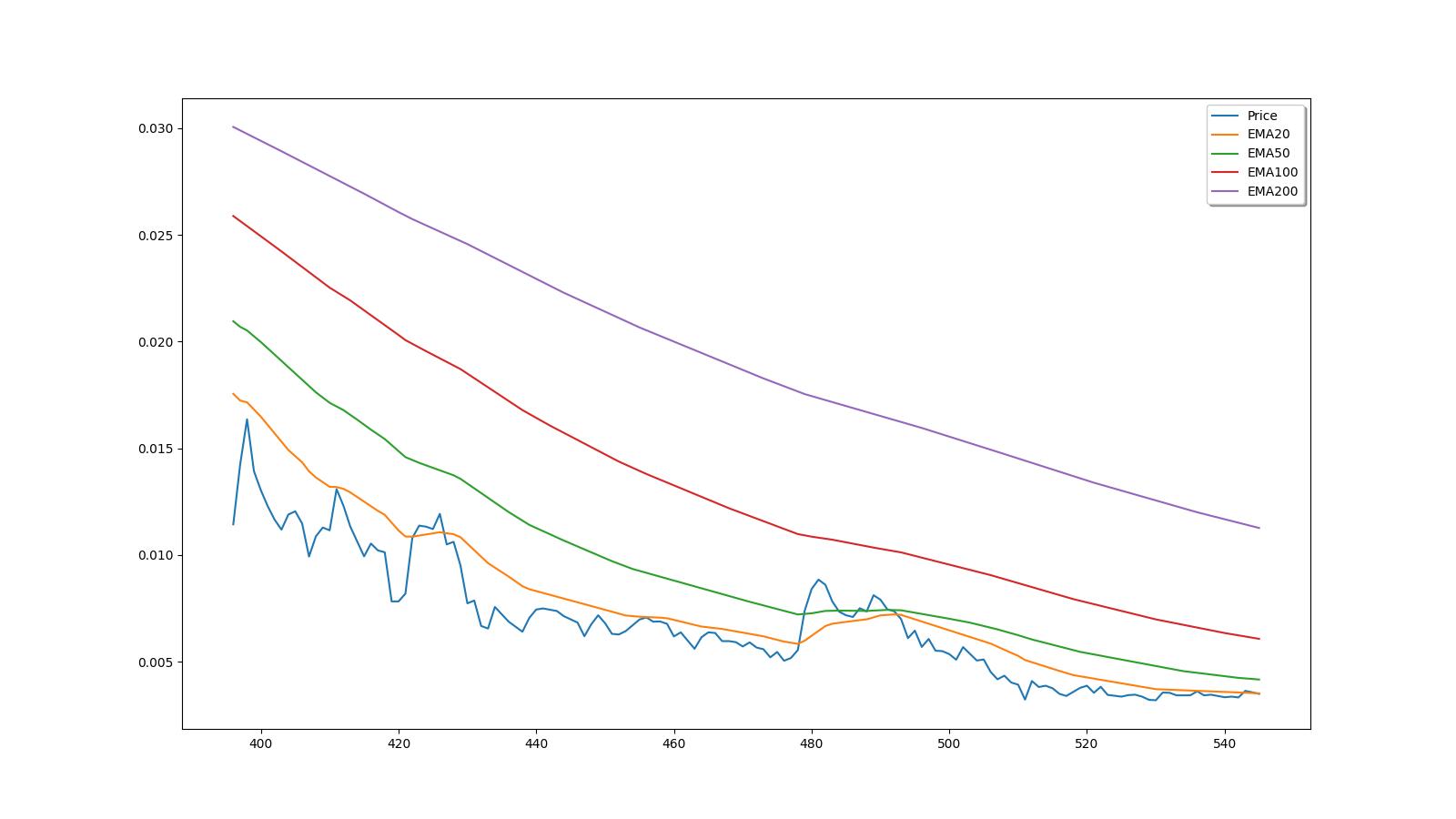 LOFI Exponential Moving Averages