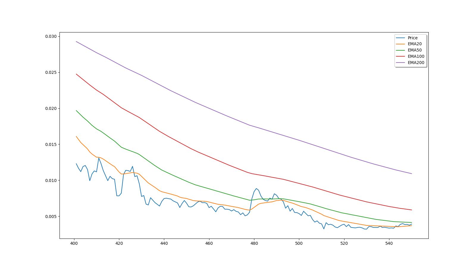 LOFI Exponential Moving Averages
