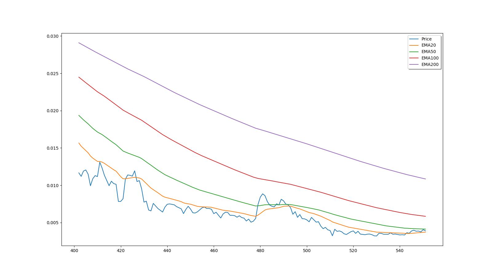 LOFI Exponential Moving Averages