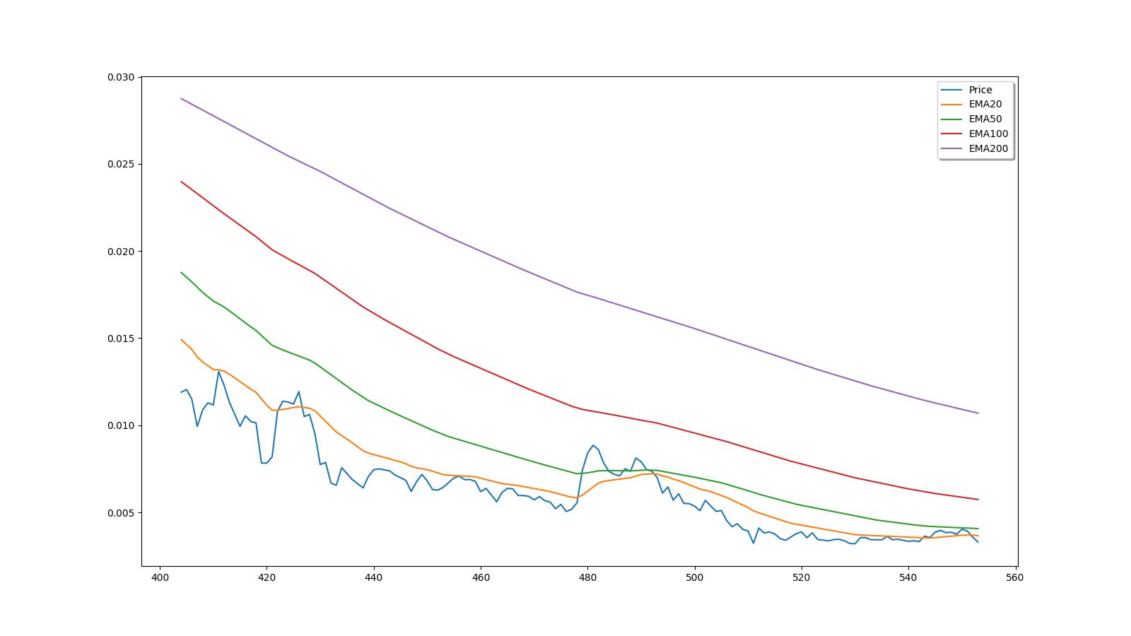 LOFI Exponential Moving Averages
