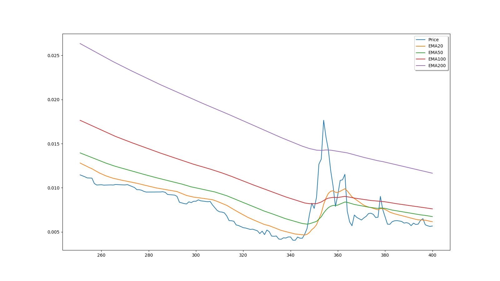 LogX Network Exponential Moving Averages