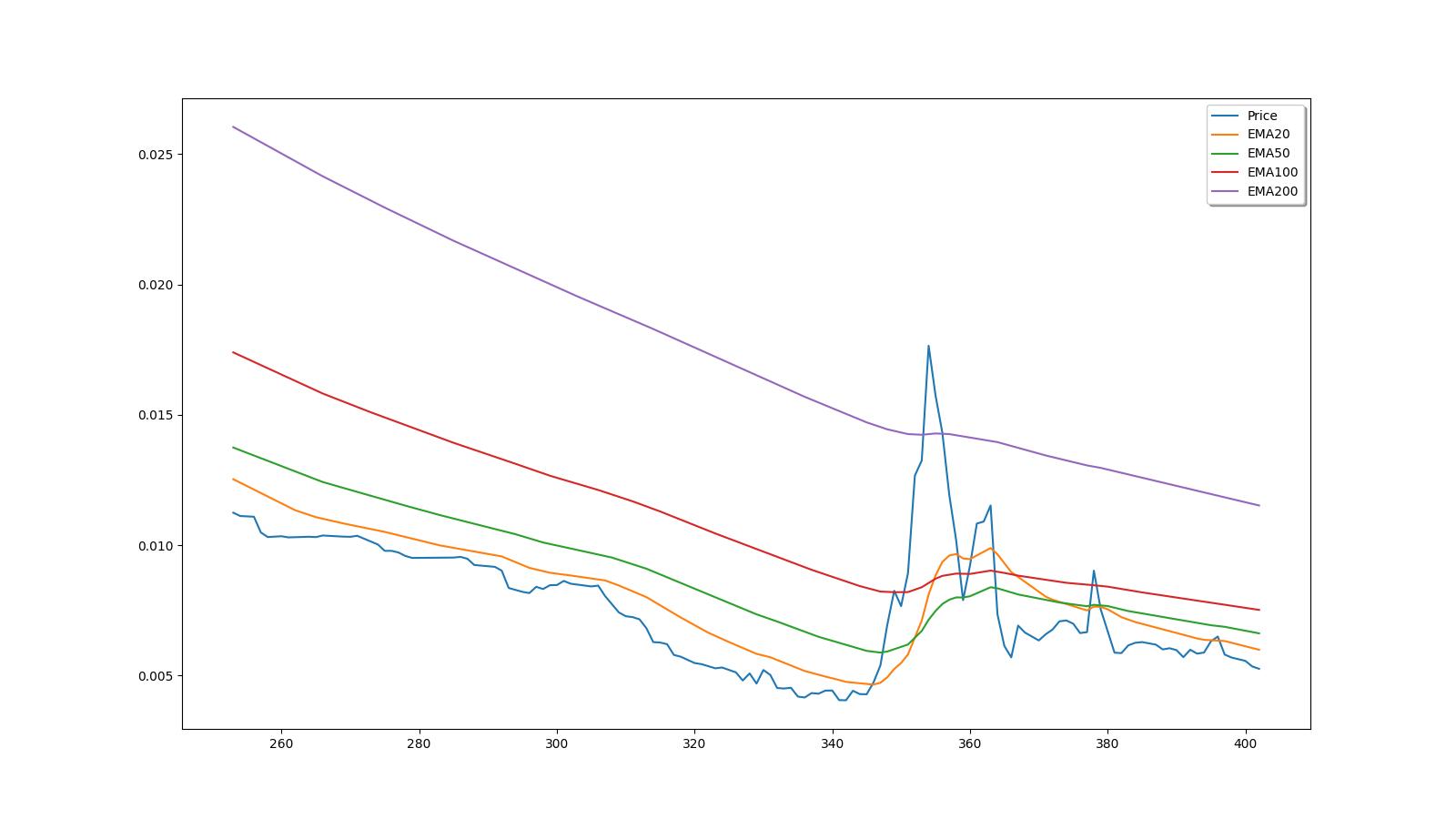 LogX Network Exponential Moving Averages