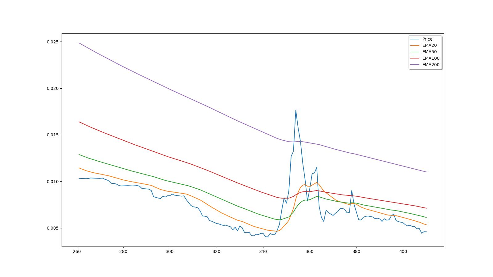 LogX Network Exponential Moving Averages