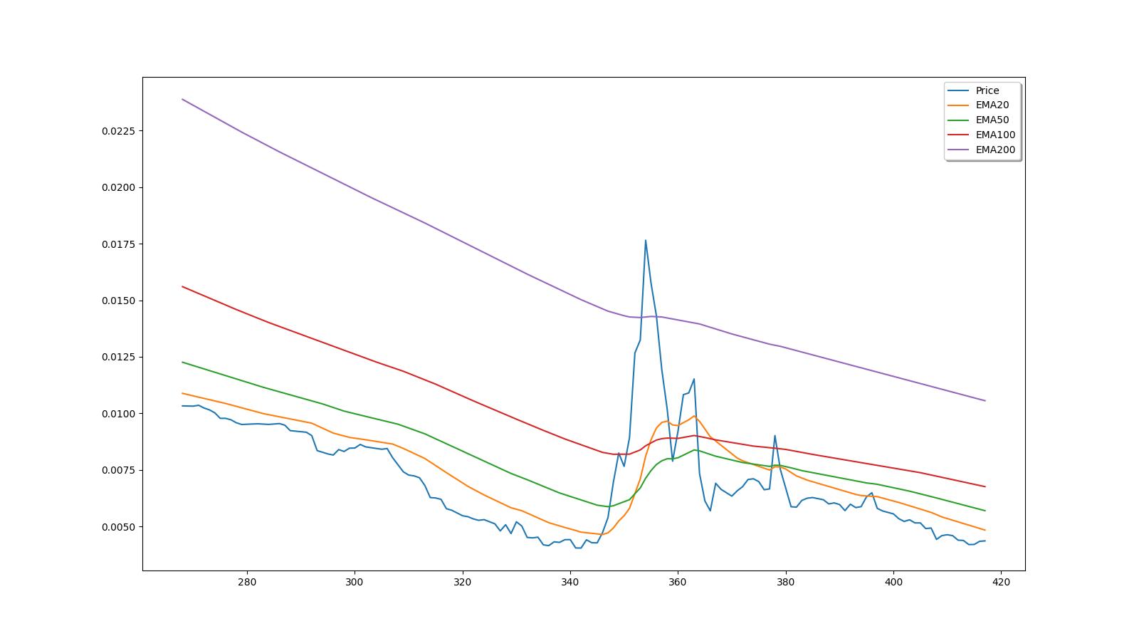LogX Network Exponential Moving Averages