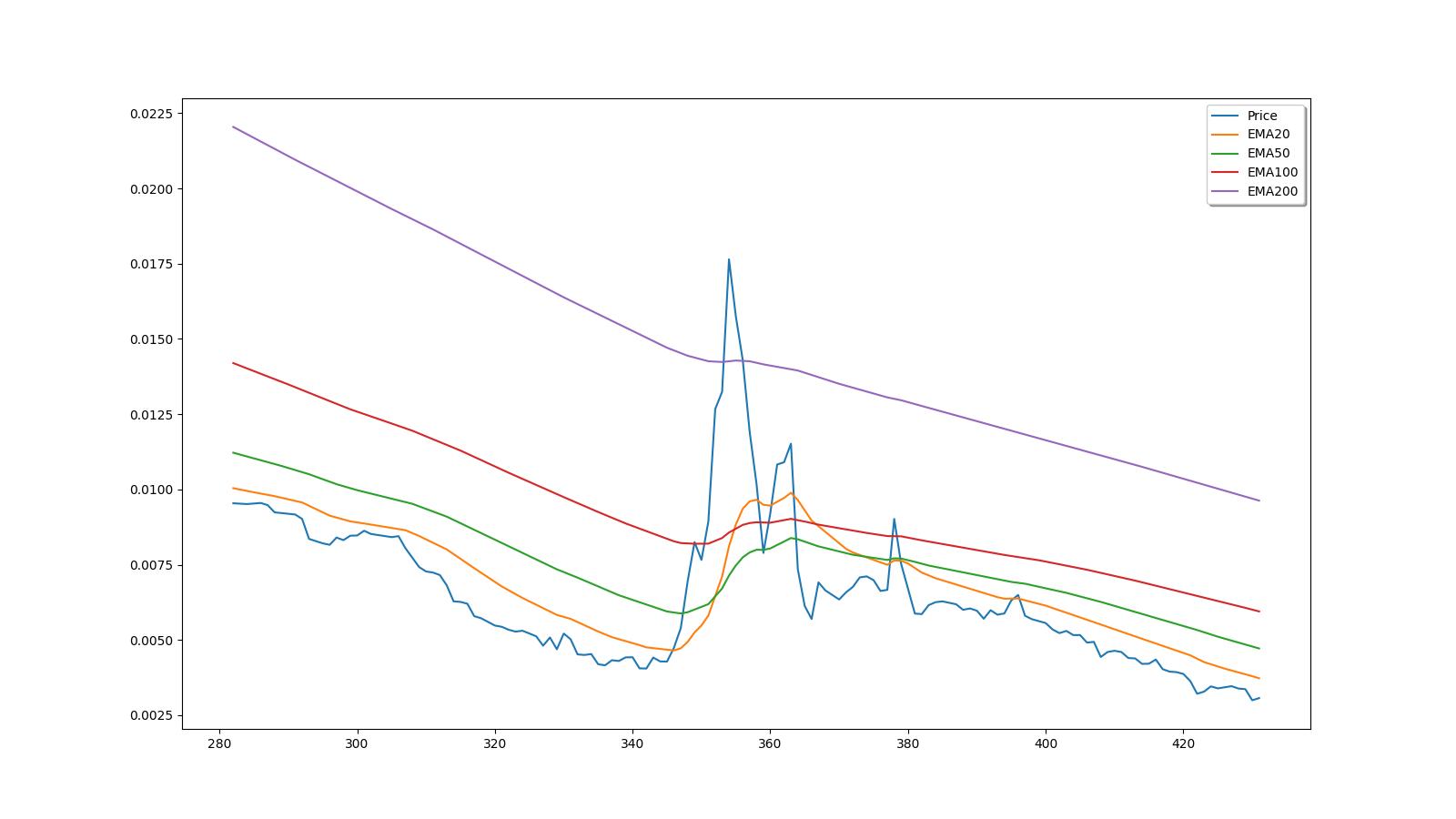 LogX Network Exponential Moving Averages