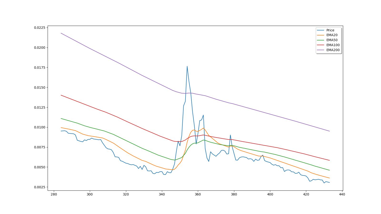 LogX Network Exponential Moving Averages