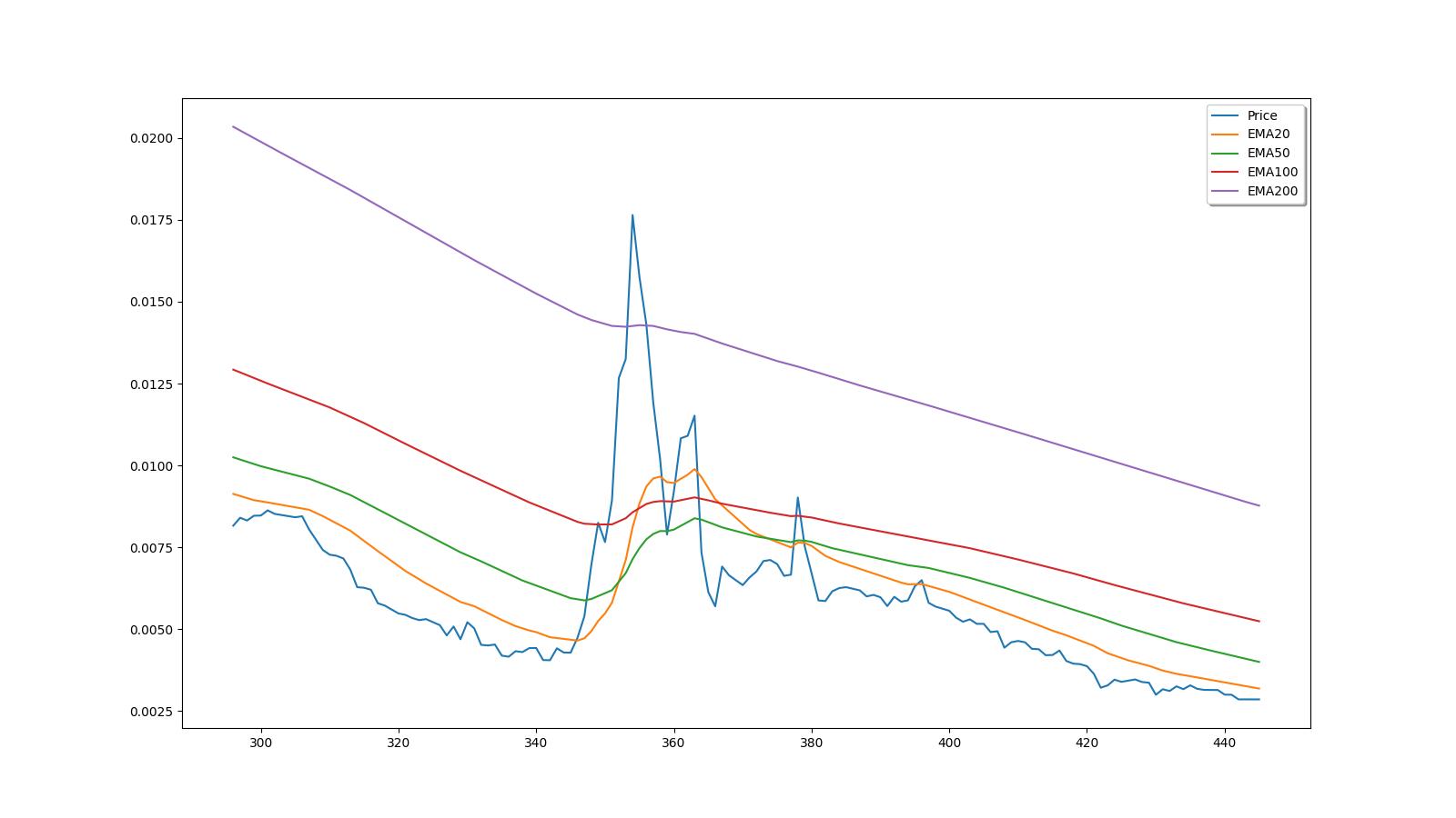 LogX Network Exponential Moving Averages
