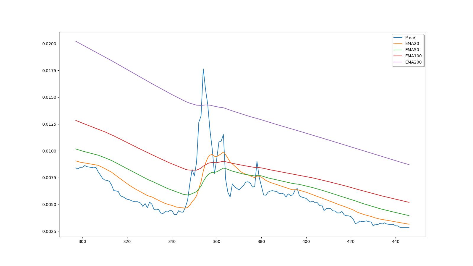 LogX Network Exponential Moving Averages