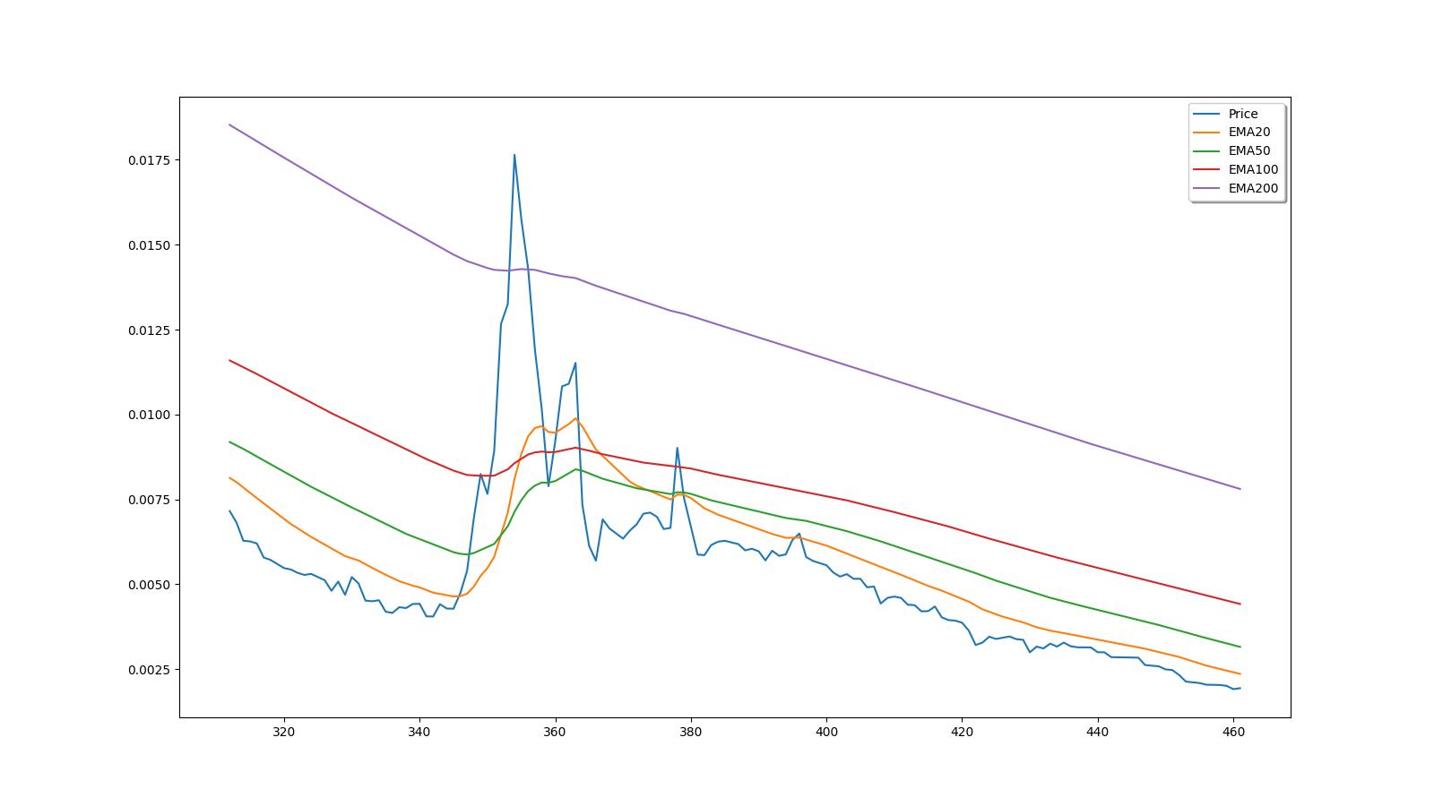 LogX Network Exponential Moving Averages