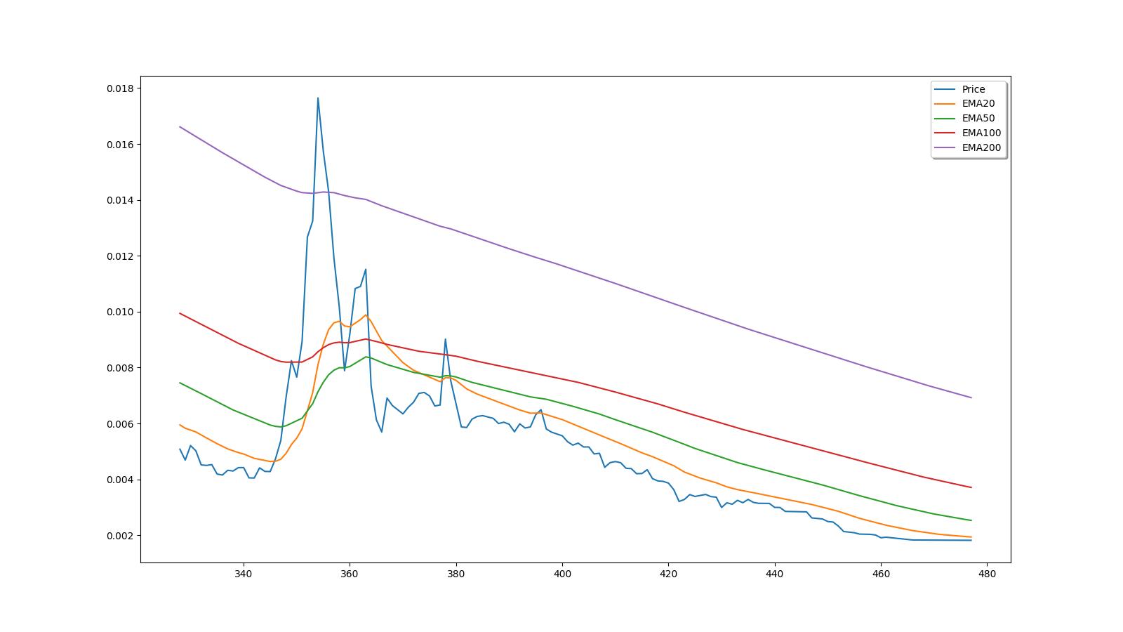 LogX Network Exponential Moving Averages