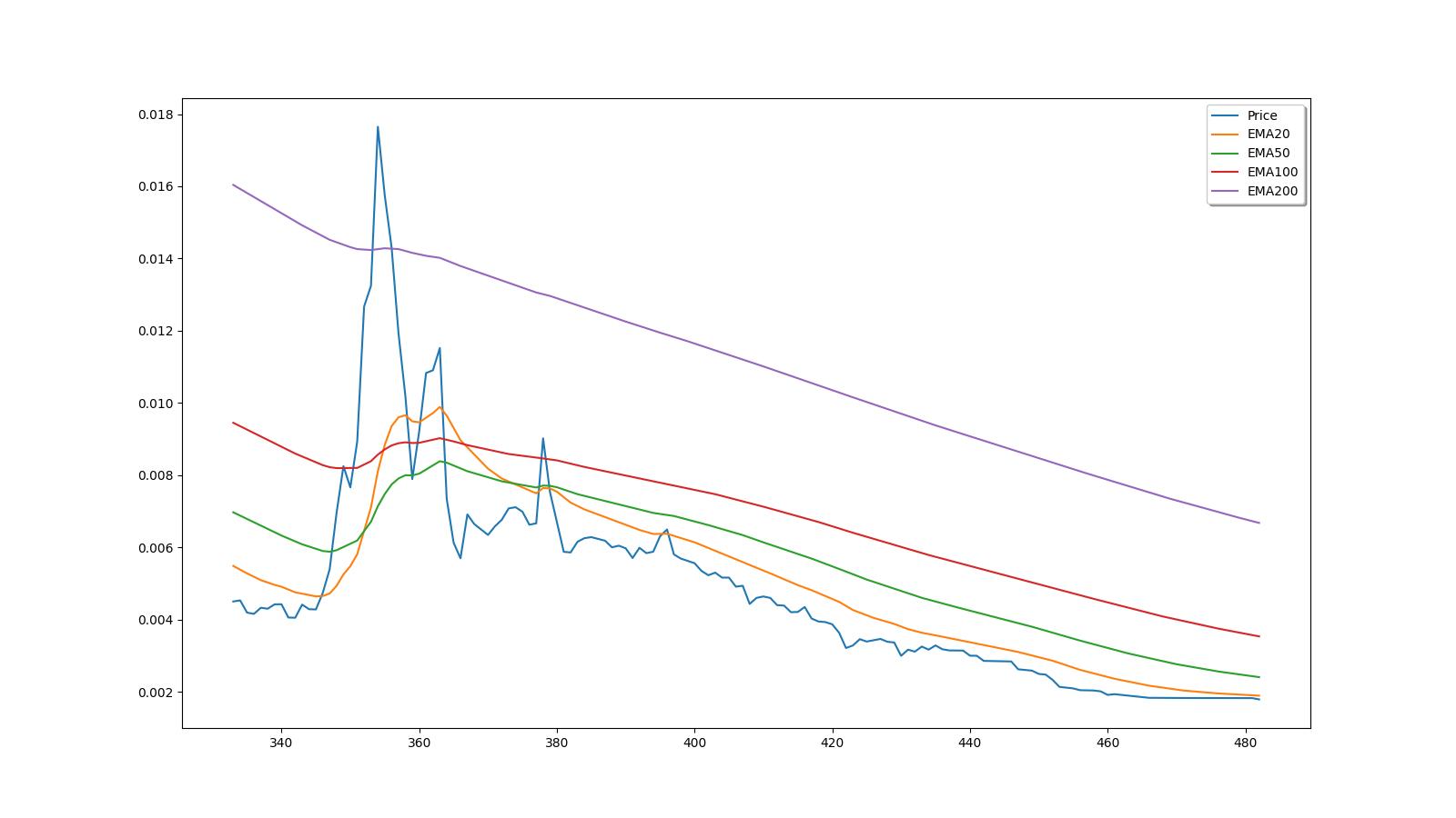 LogX Network Exponential Moving Averages