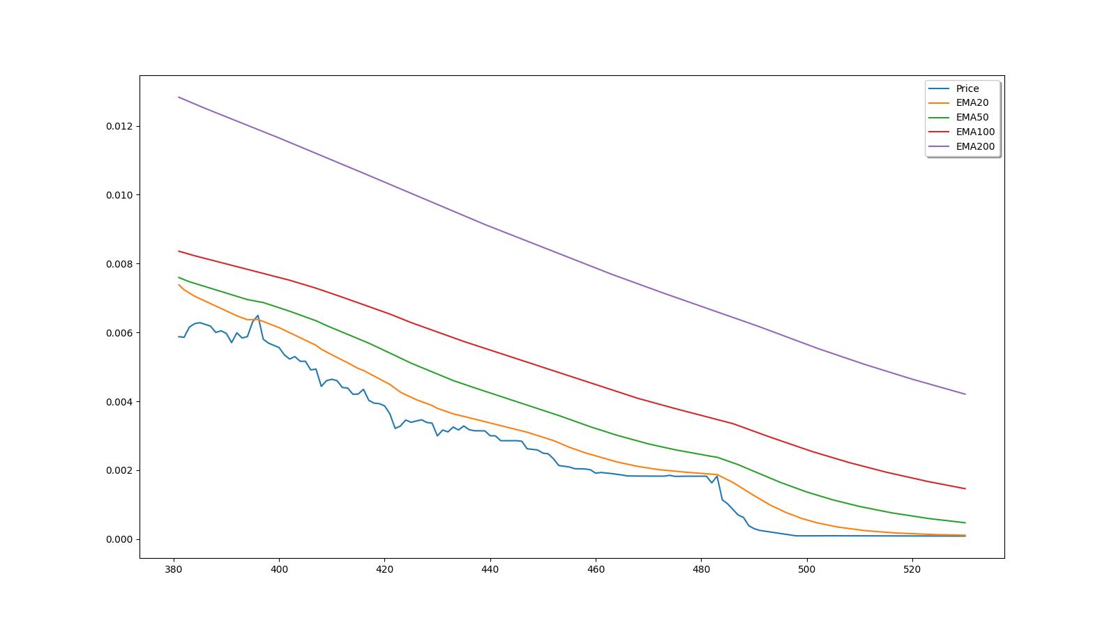 LogX Network Exponential Moving Averages
