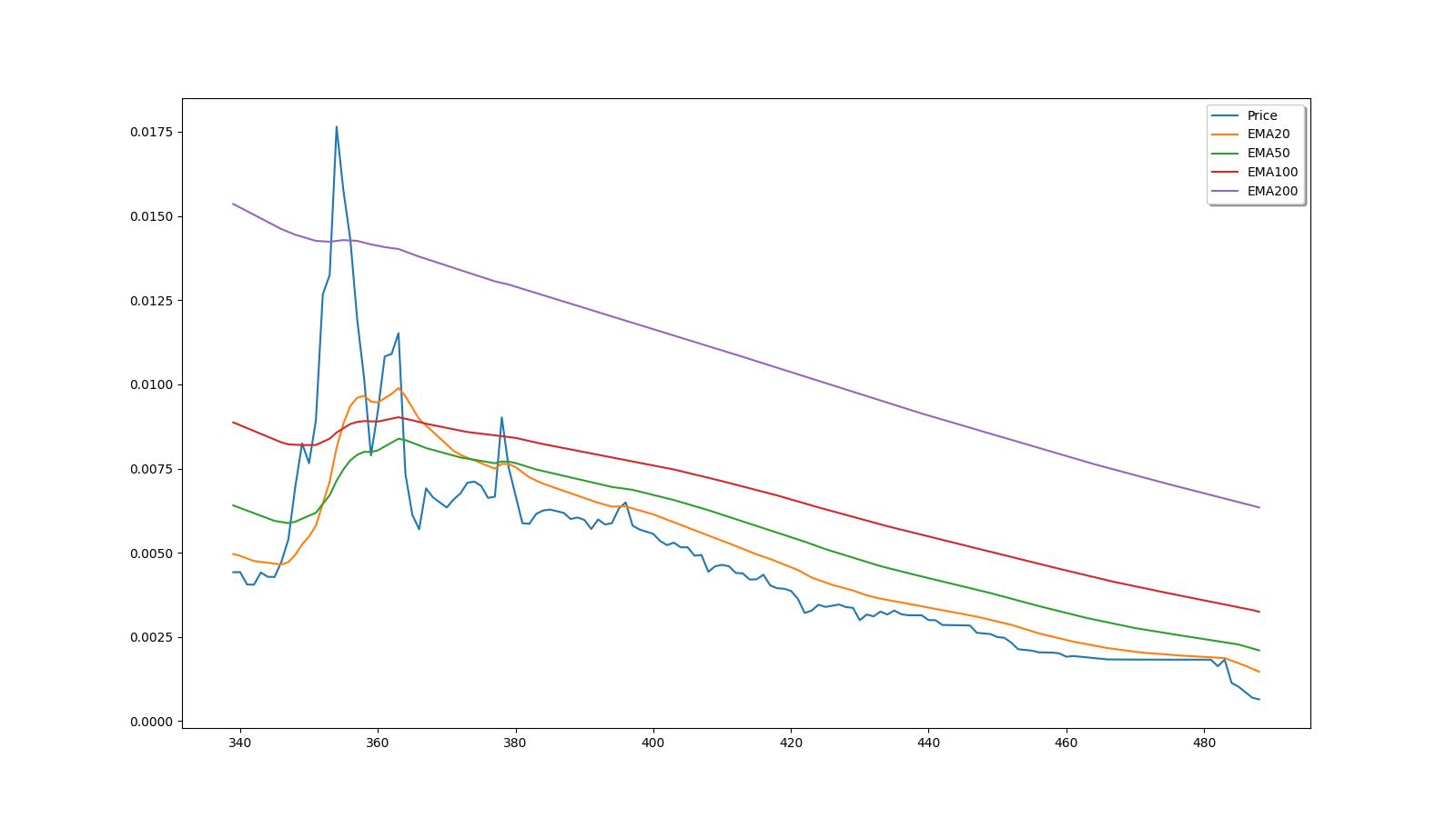 LogX Network Exponential Moving Averages