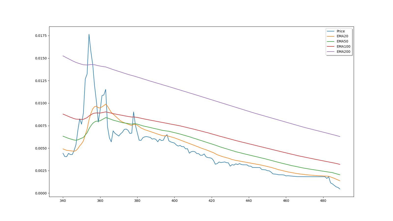 LogX Network Exponential Moving Averages