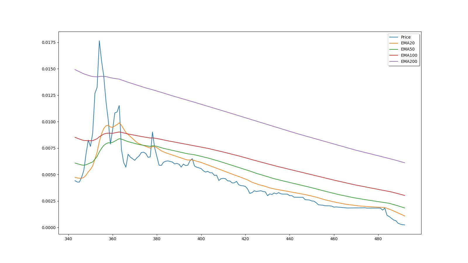 LogX Network Exponential Moving Averages