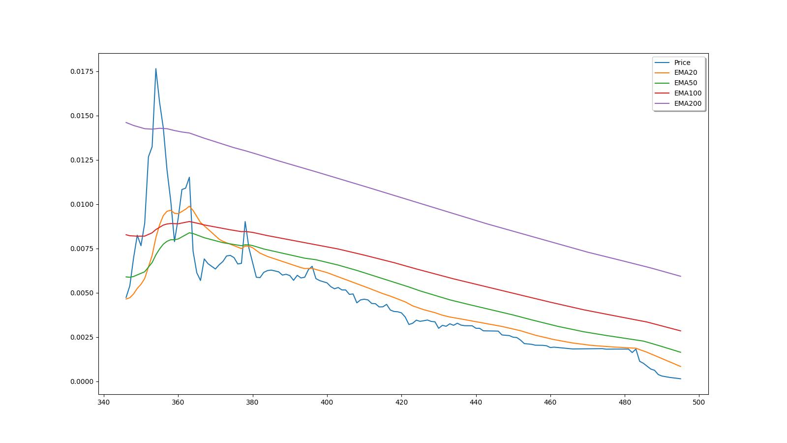 LogX Network Exponential Moving Averages
