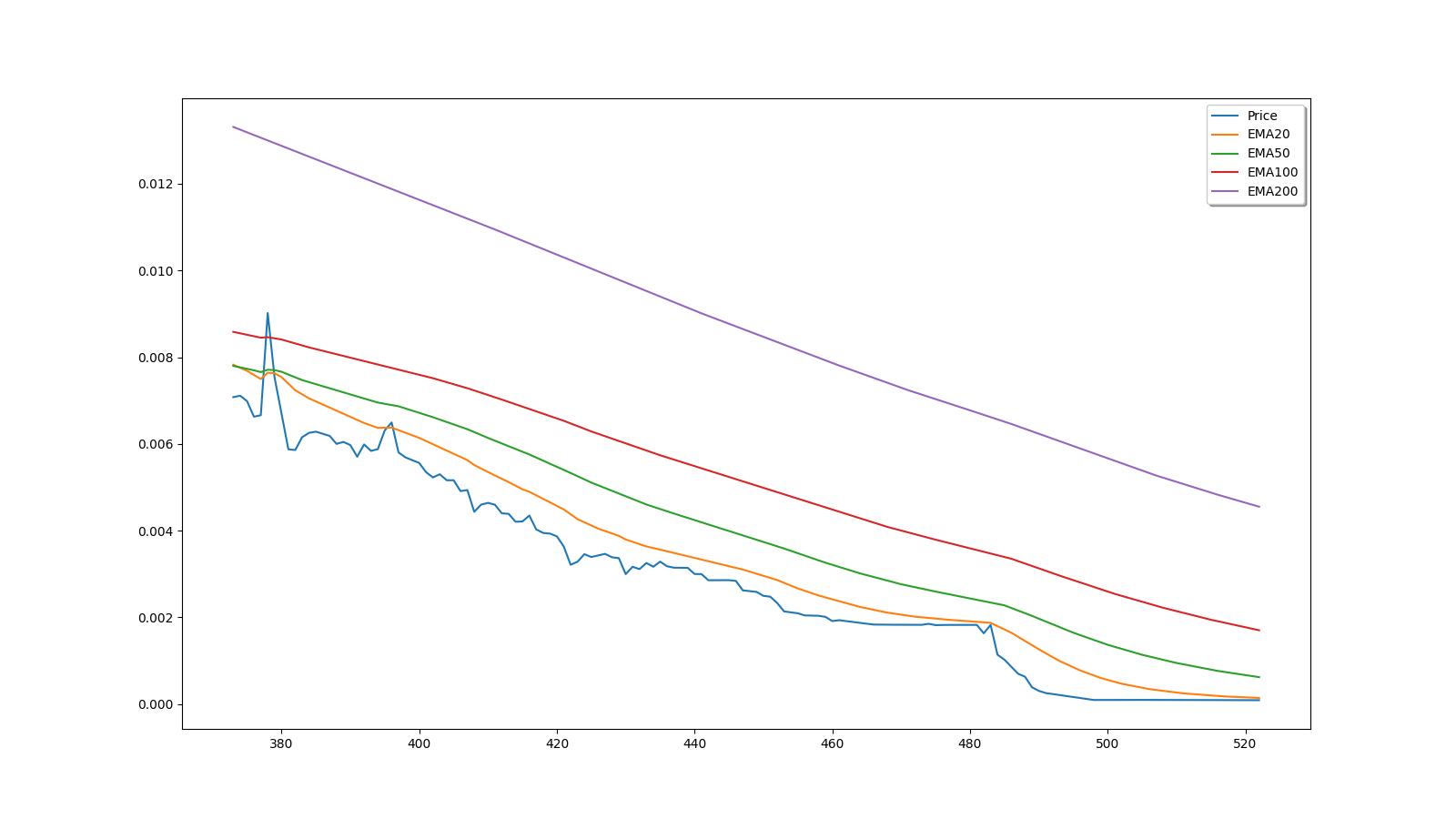 LogX Network Exponential Moving Averages