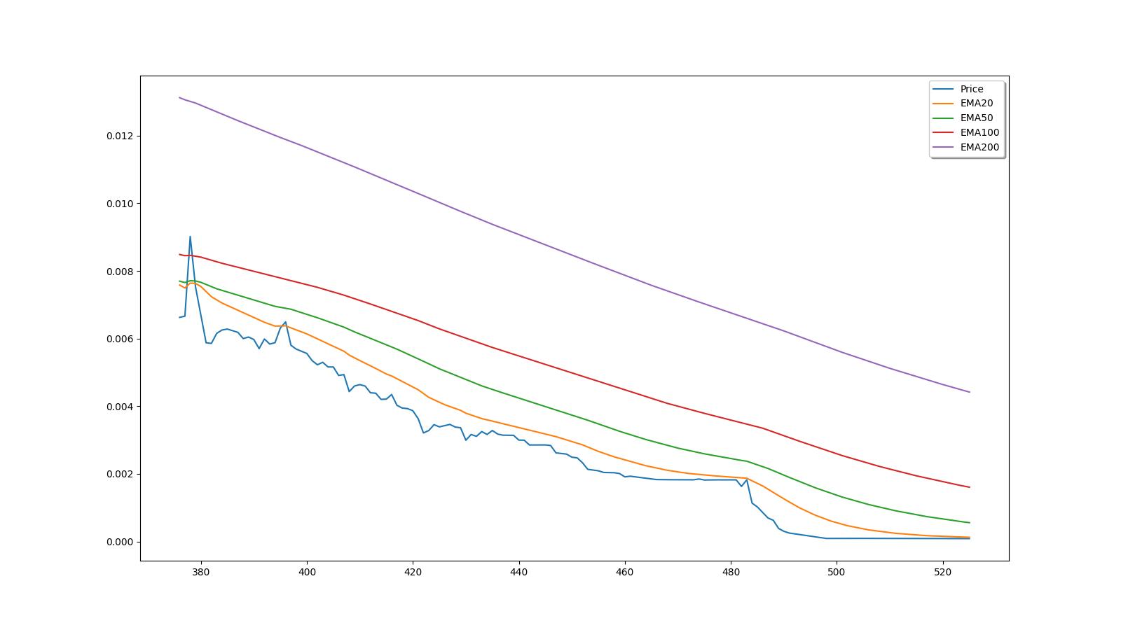 LogX Network Exponential Moving Averages