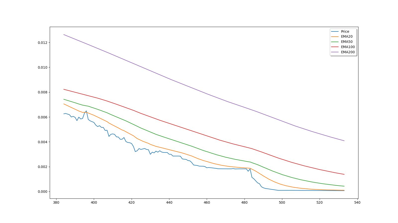 LogX Network Exponential Moving Averages