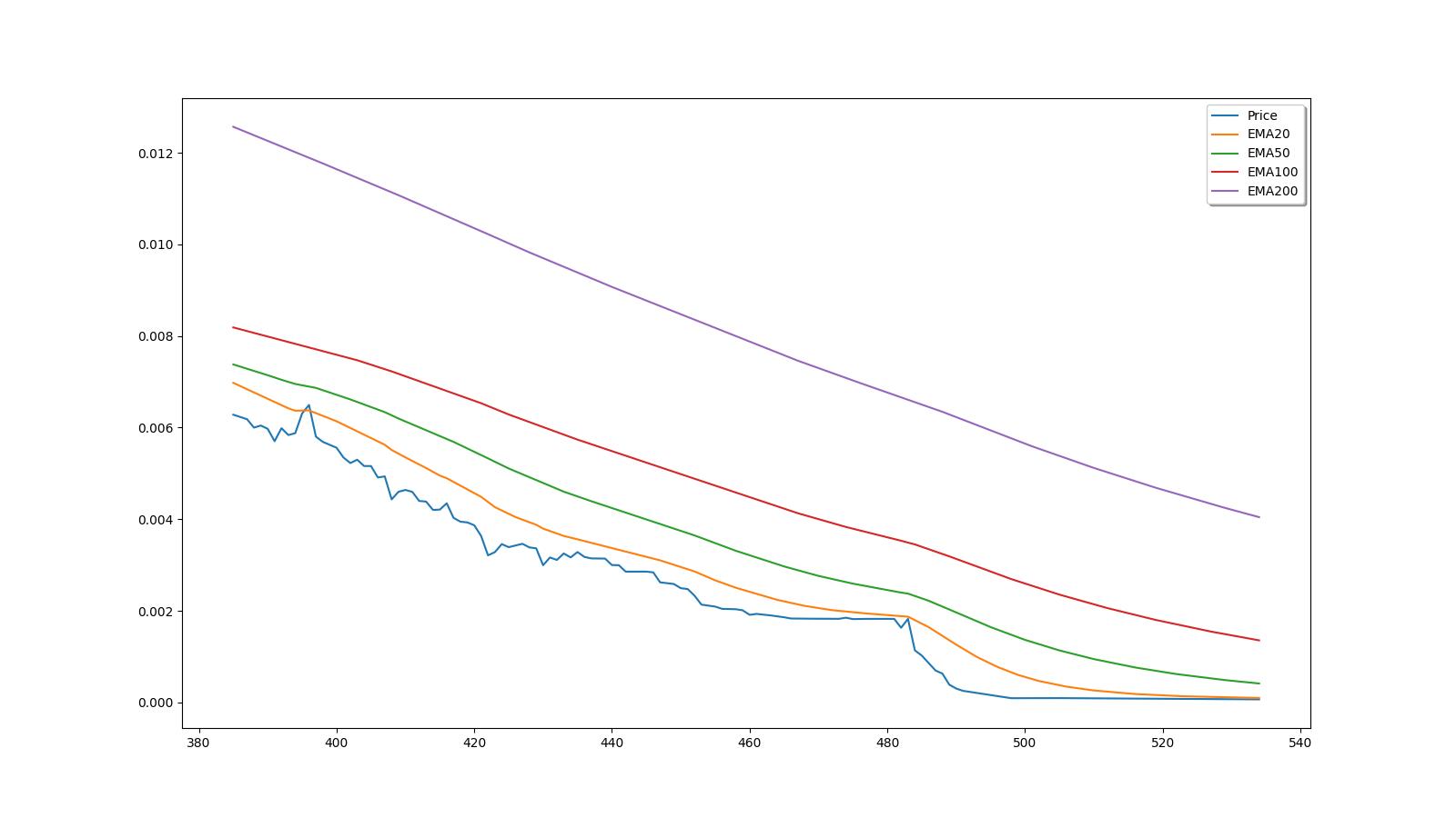LogX Network Exponential Moving Averages