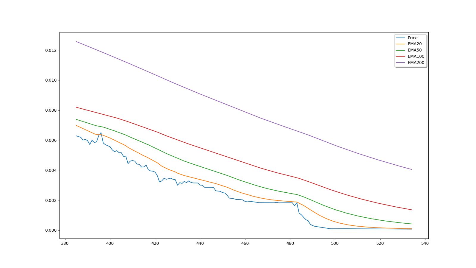 LogX Network Exponential Moving Averages