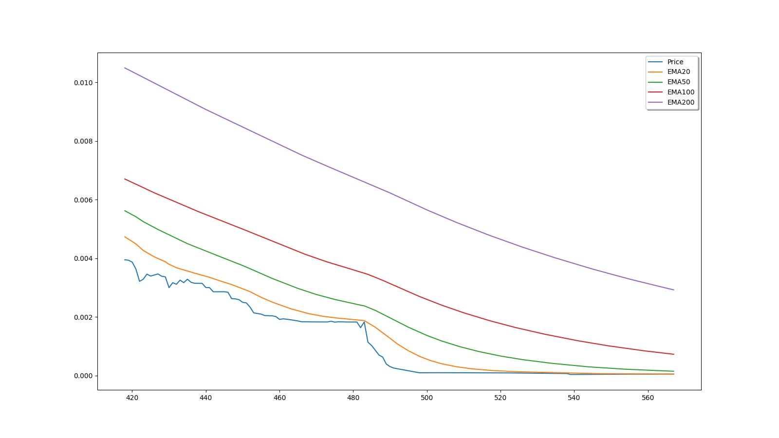 LogX Network Exponential Moving Averages