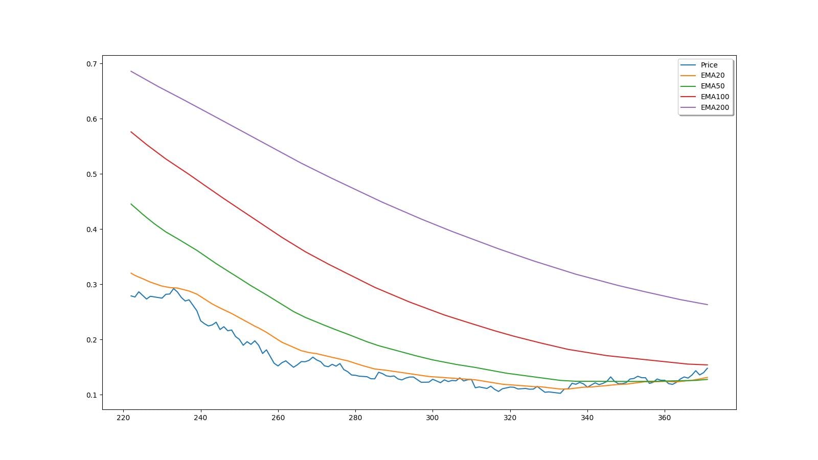 Lombard Exponential Moving Averages