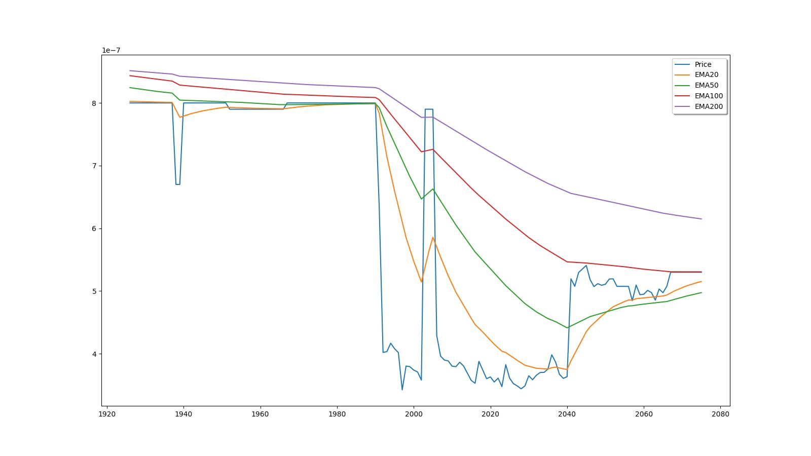 LookRev Exponential Moving Averages